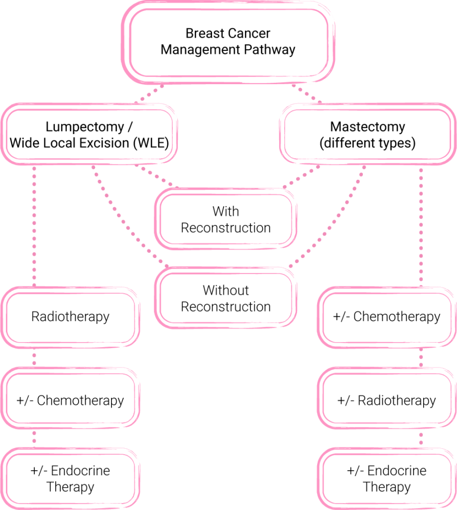 Optimal Care Pathway Breast Cancer | Enquire Today | WPRS